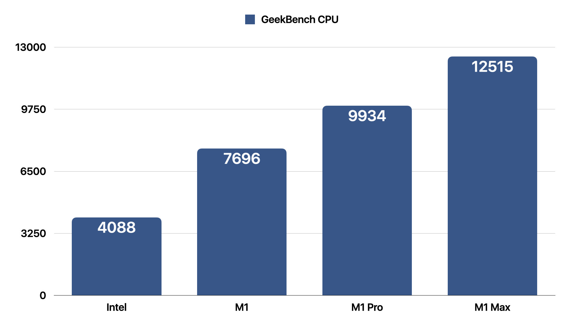 Intel vs M1 ¡Batalla de procesadores! | Blog K-tuin