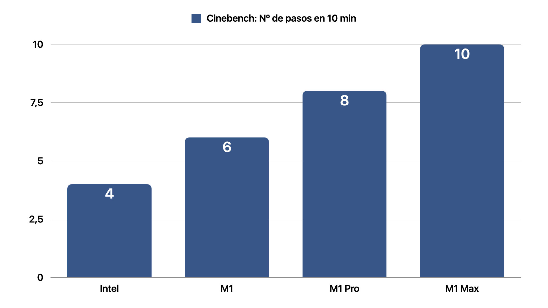 Intel vs M1 ¡Batalla de procesadores! | Blog K-tuin