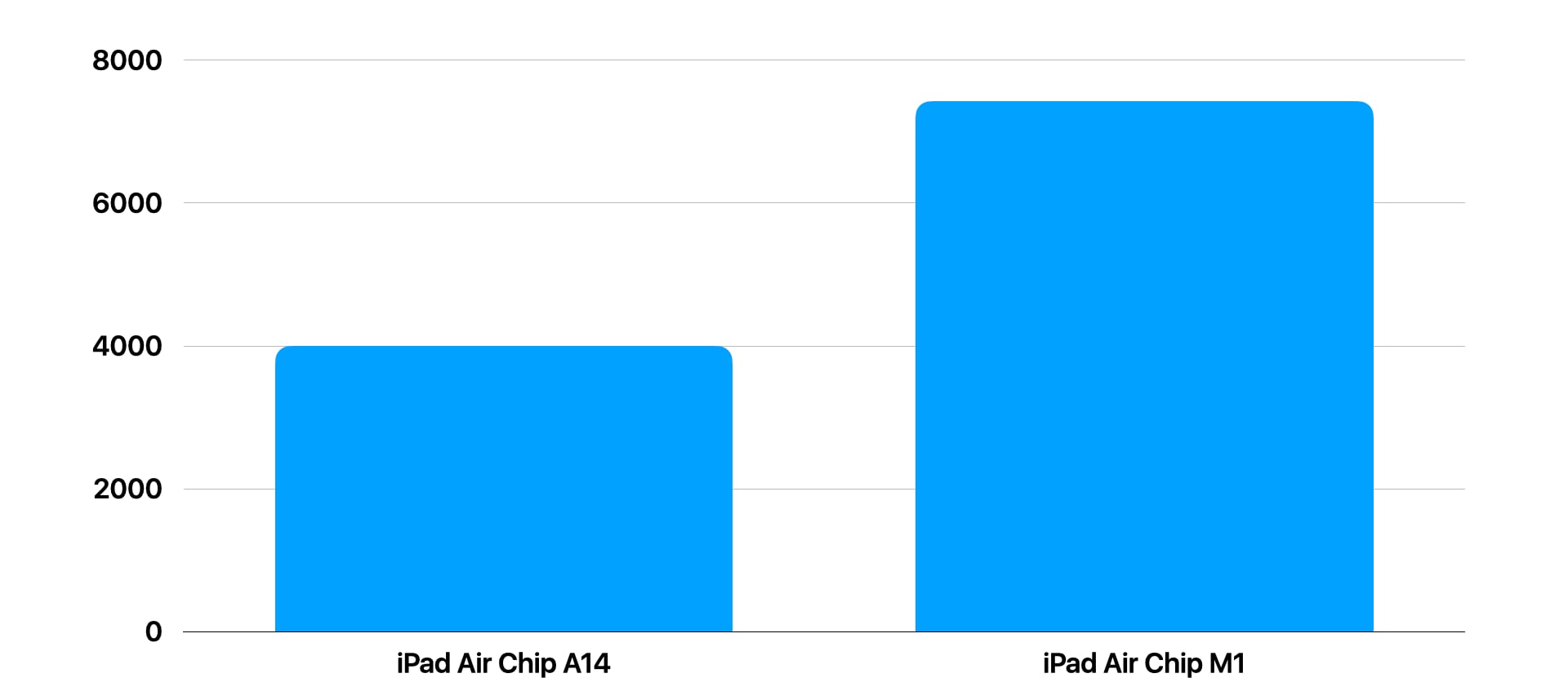 iPad Air 4 vs iPad Air 5 ¡Aquí tienes sus diferencias!